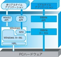 INtime リアルタイムOS - 株式会社アルゴシステム